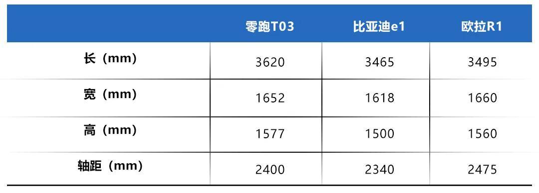 8万以内的纯电动微型车，零跑T03、比亚迪e1、欧拉R1怎么选？ _搜狐汽车_搜狐网