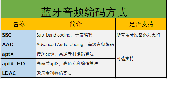 蓝牙音乐之a2dp 音频
