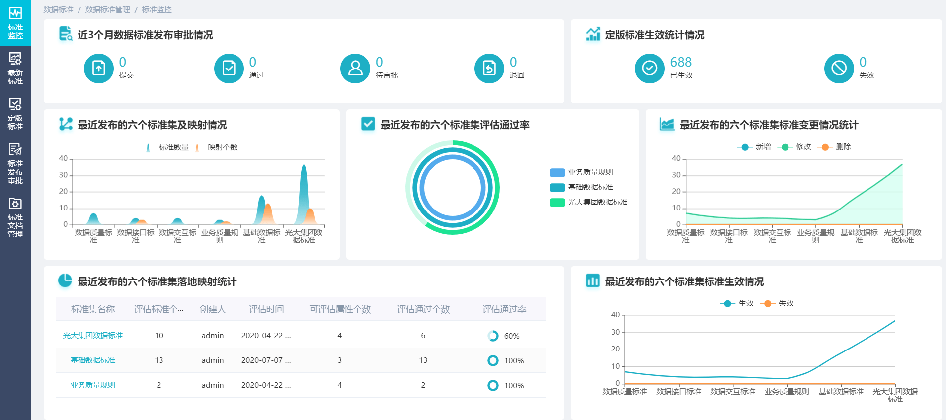 什么是数据标准？如何制定数据标准？这份指南送上指标 