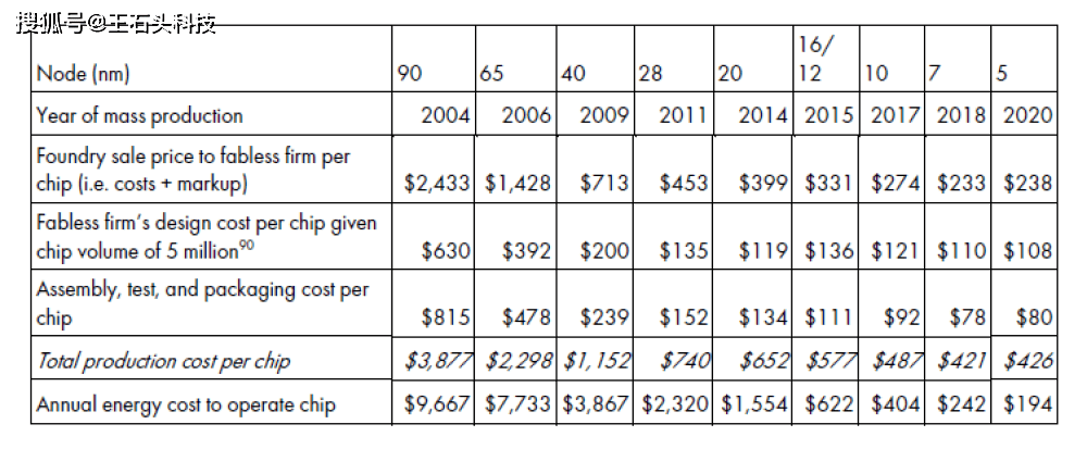 一颗就要2900元？5nm芯片成本出炉，苹果华为注定很昂贵！_制造