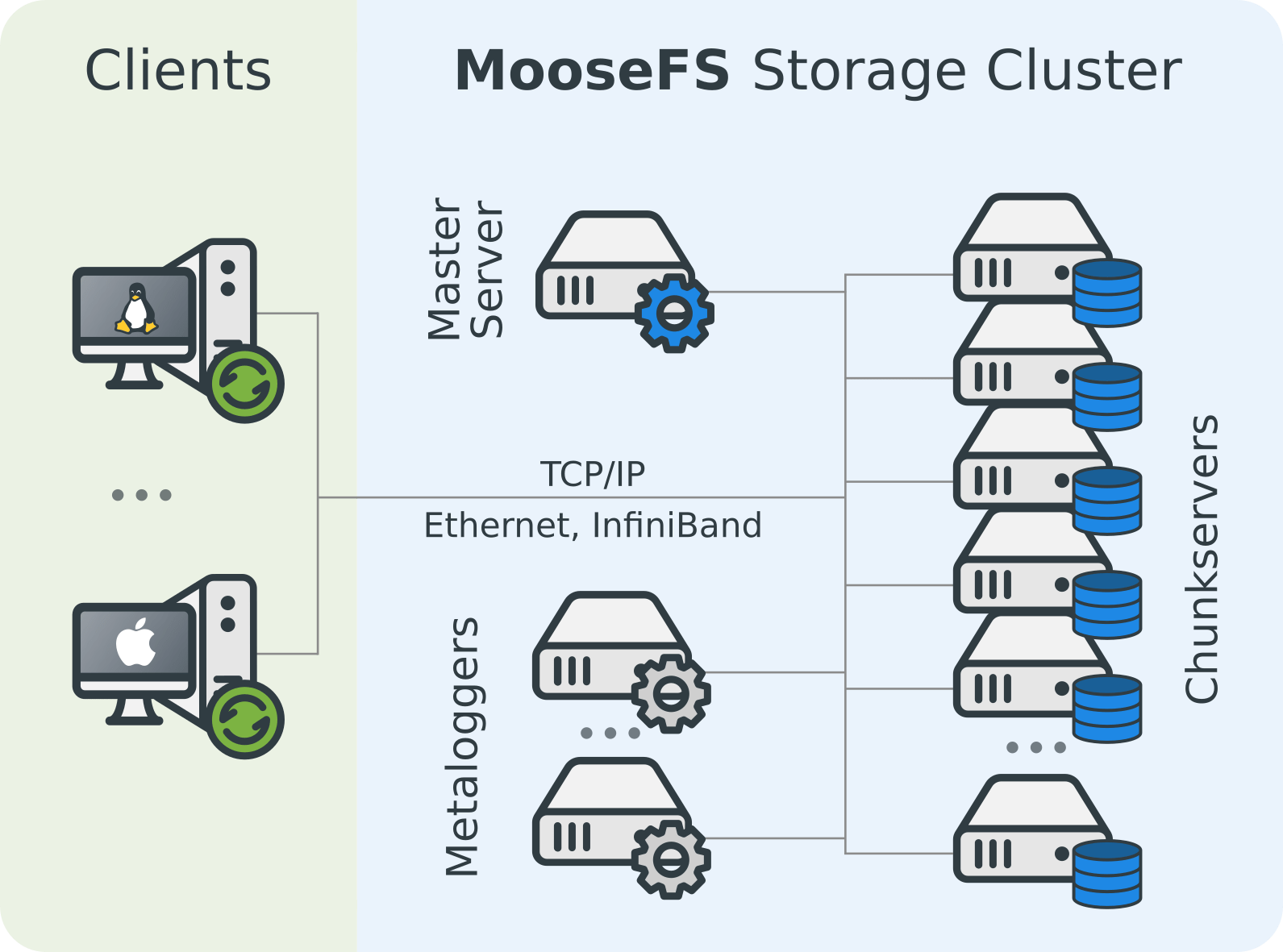 五大常见存储系统PK | Ceph、GlusterFS、MooseFS、HDFS、DRBD_数据