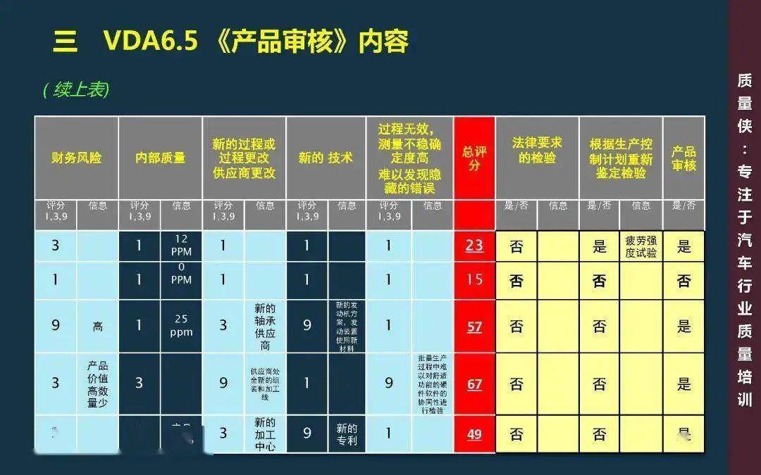 收藏 | VDA6.5产品审核2020版完整培训教材_标准