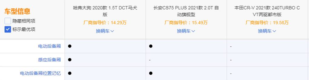 火爆新秀PK江湖老油条，大狗、CS75P能击败CR-V吗？_搜狐汽车_搜狐网