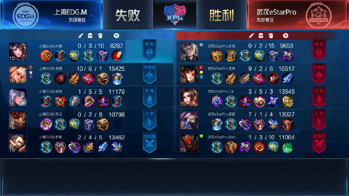 kpl：Estar零封EDGM冲进晋级区，冠军阵容回归，真是不同凡响！_Alan