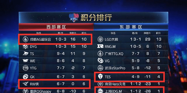 RW侠逆袭AG无望，EDGM必将一烂到底，KPL常规赛赛前预测_比赛