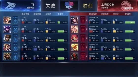 KPL：TS 3:2击败EDG.M，TS八连胜收官常规赛！_兰陵王