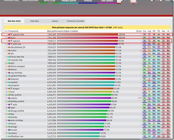 TechEmpower Web 框架性能第19轮测试结果正式发布，ASP.NET Core在主流框架中拔得头筹_搜狐汽车_搜狐网