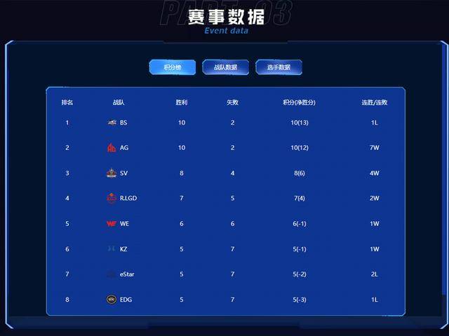 CFPL第十二轮结束 白鲨不敌AG、WE终止连败、R.LGD复仇EDG_比赛