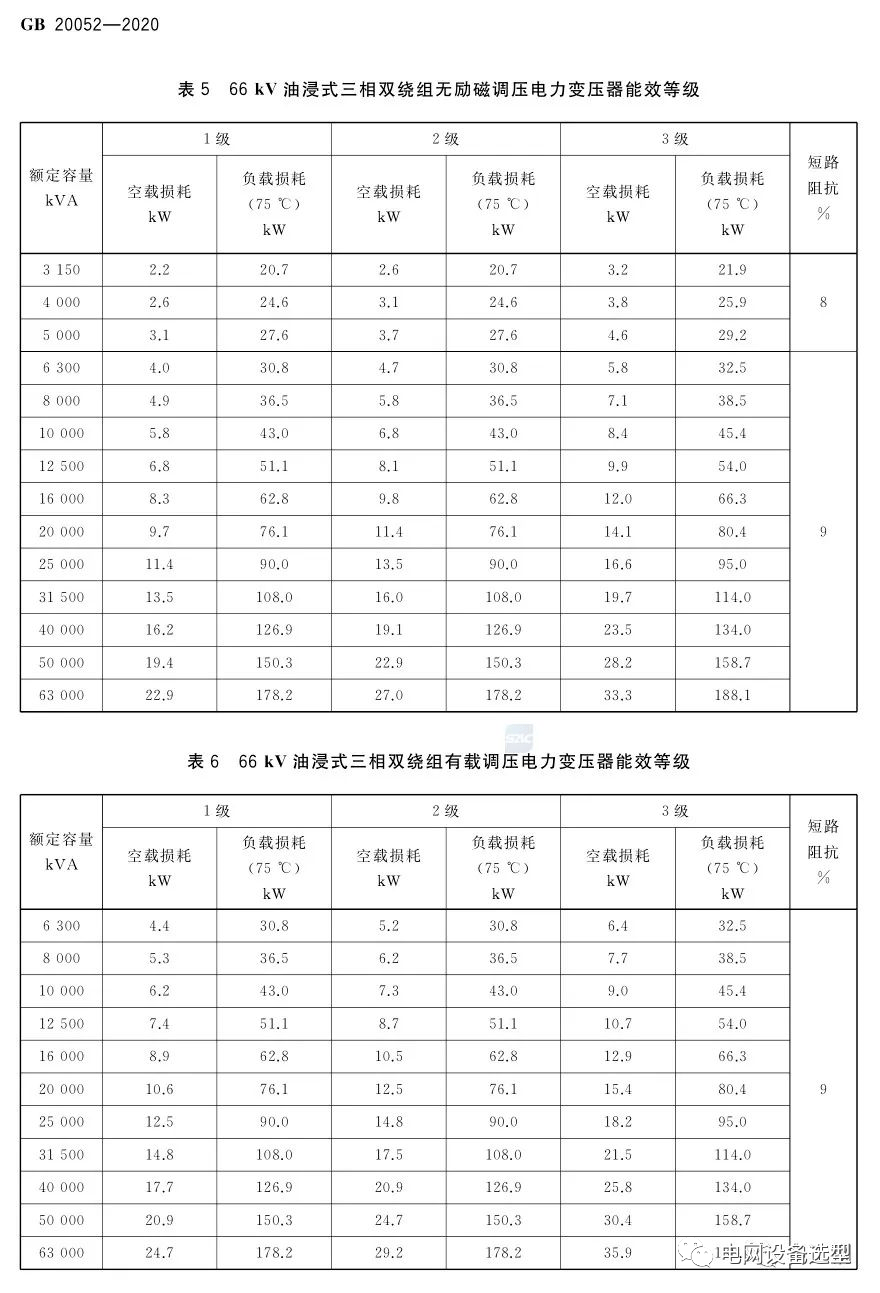 GB20052-2020电力变压器能效限定值及能效等级国家标准-搜狐大视野-搜狐新闻