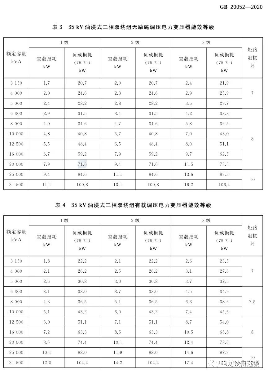 GB20052-2020电力变压器能效限定值及能效等级国家标准-搜狐大视野-搜狐新闻