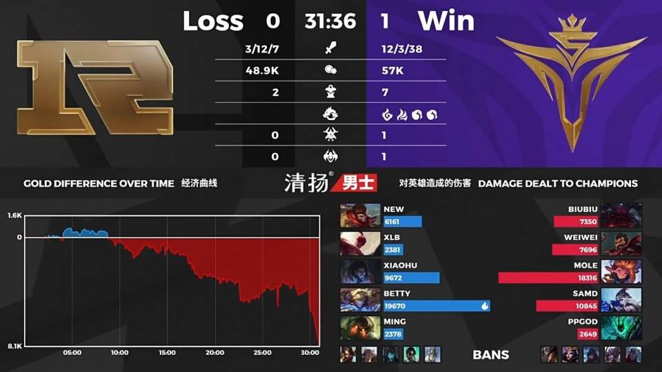 V5三连胜碾压RNG，Xiaohu被打到替补席！LPL解说炸锅了！_比赛