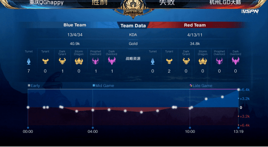 KPL：QG飞牛切双c立功，后羿体系成功吃鹅，LGD晋级之梦恐成泡沫_世冠