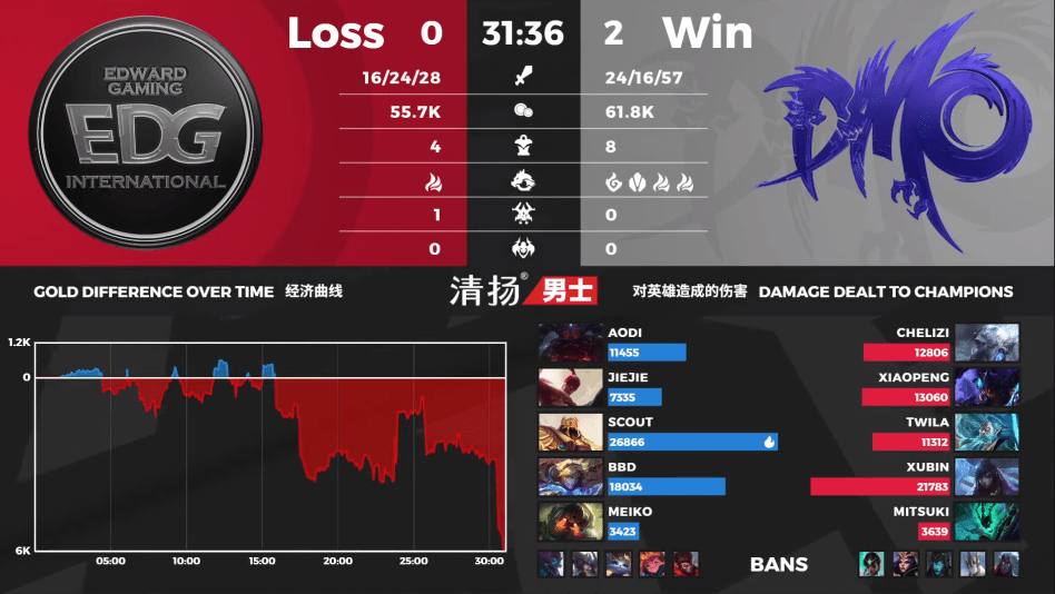 EDG BO3首局不败神话被终结！B站UP制作选手换脸合集_Mayumi