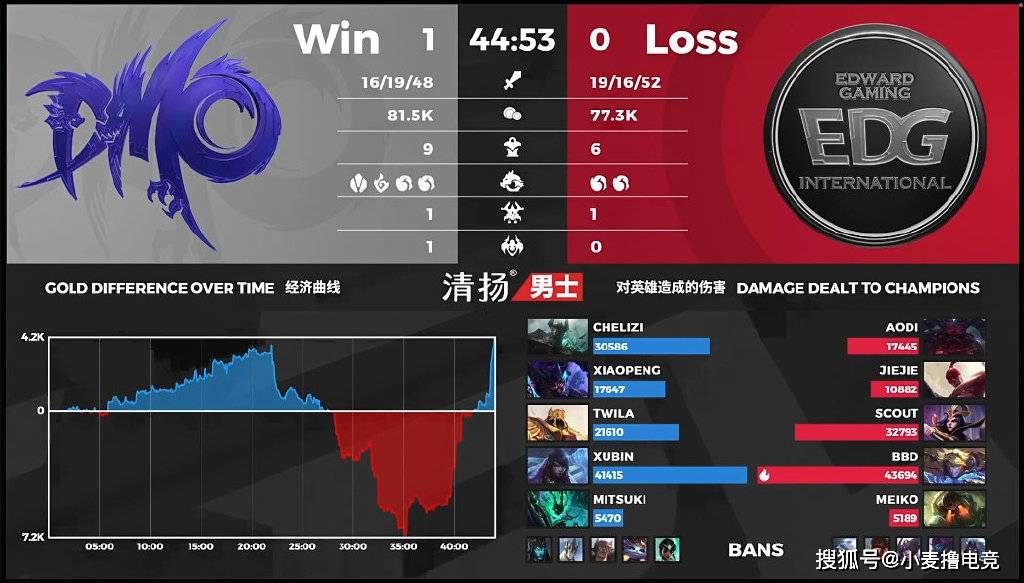 BO1玄学不在！DMO完胜EDG拿下首胜 EDG首局100%胜率告破_比赛