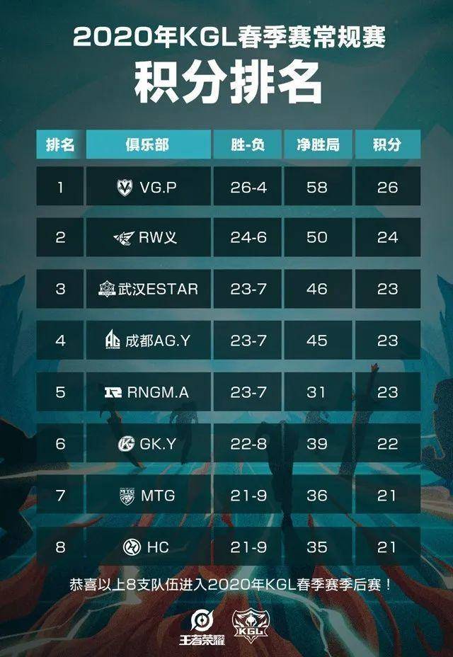 实力直逼KPL队伍？这届的KGL季后赛你不容错过！_成都