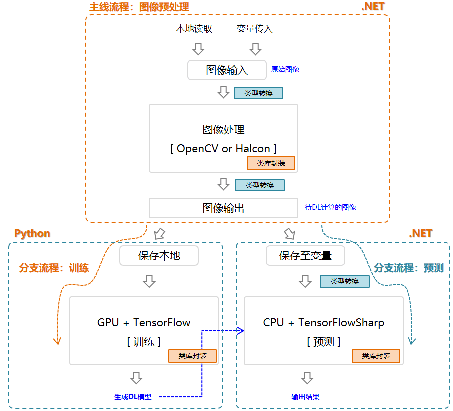 TensorFlow.NET 在工业部署中的应用_Python
