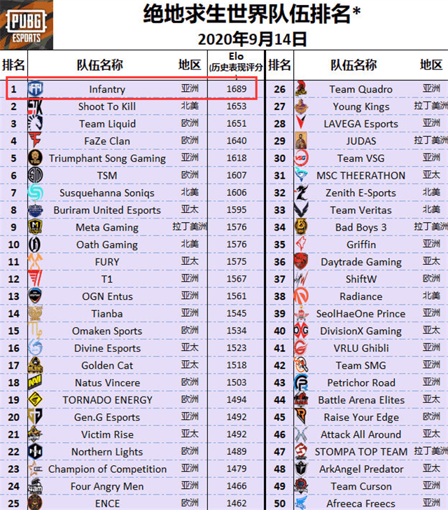 iFTY的Elo依然是世界第一，只因这位选手，不愧是现役吃鸡第一人_战队