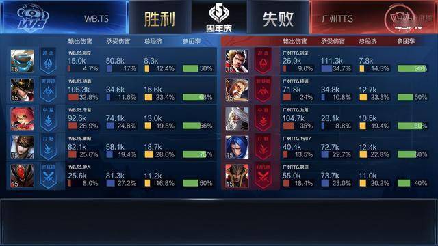 KPL：WB.TS 3:2击败广州TTG拿下四连胜_暴君