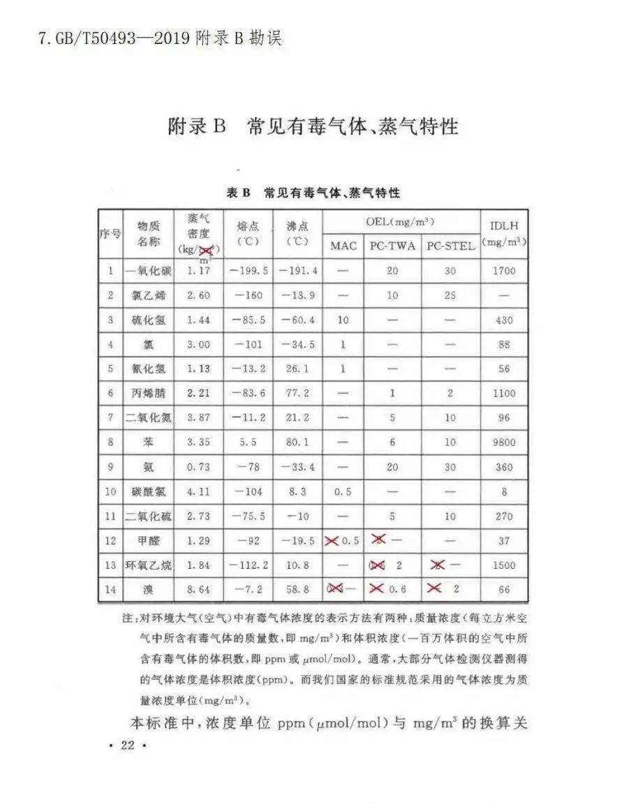 研讨：GBZ/T223及GBZ2.1所列不能作为判定有毒气体报警设置依据_职业