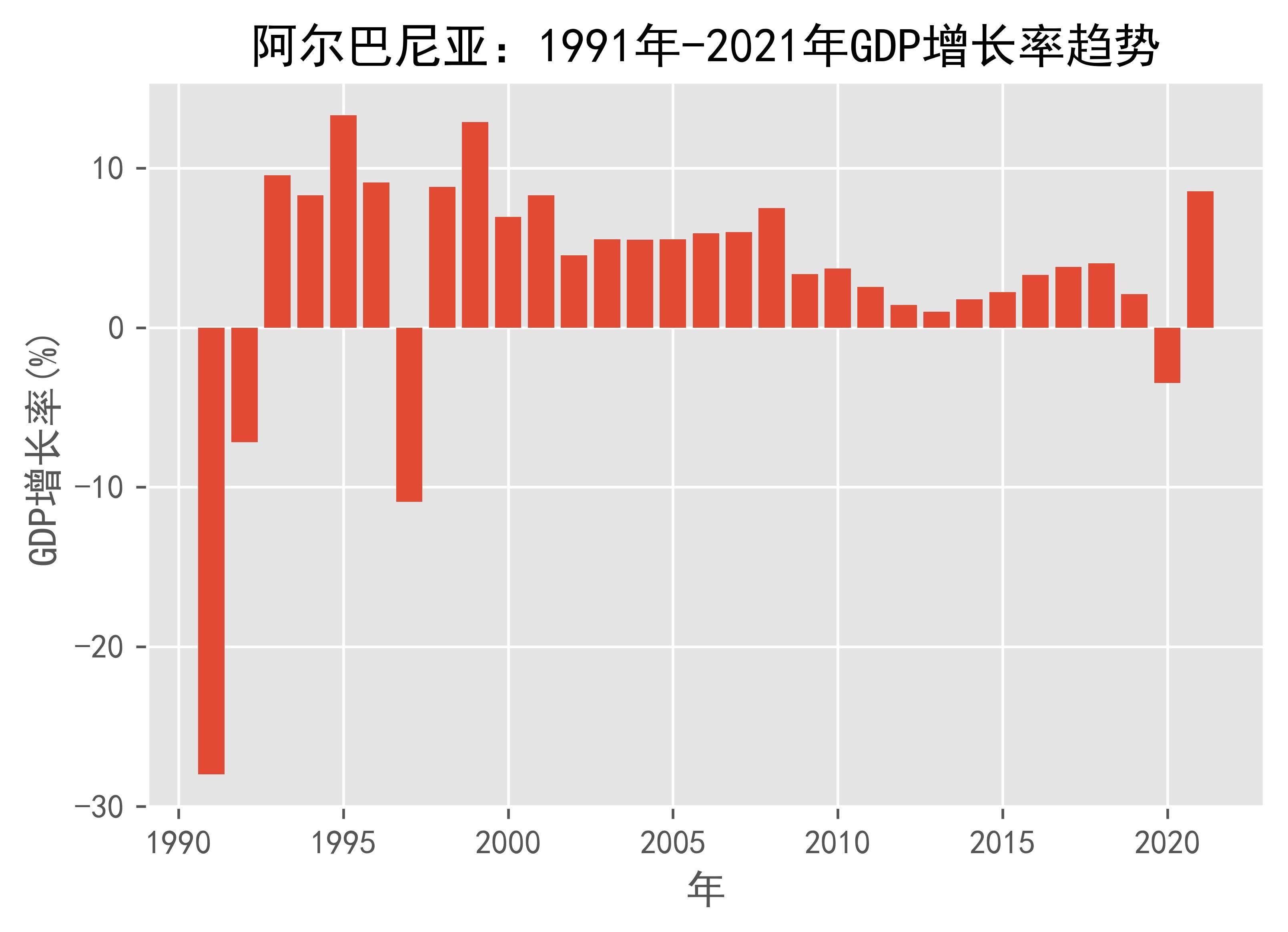 阿尔巴尼亚：1991年-2021年GDP增长率趋势_数据_Albania_日期