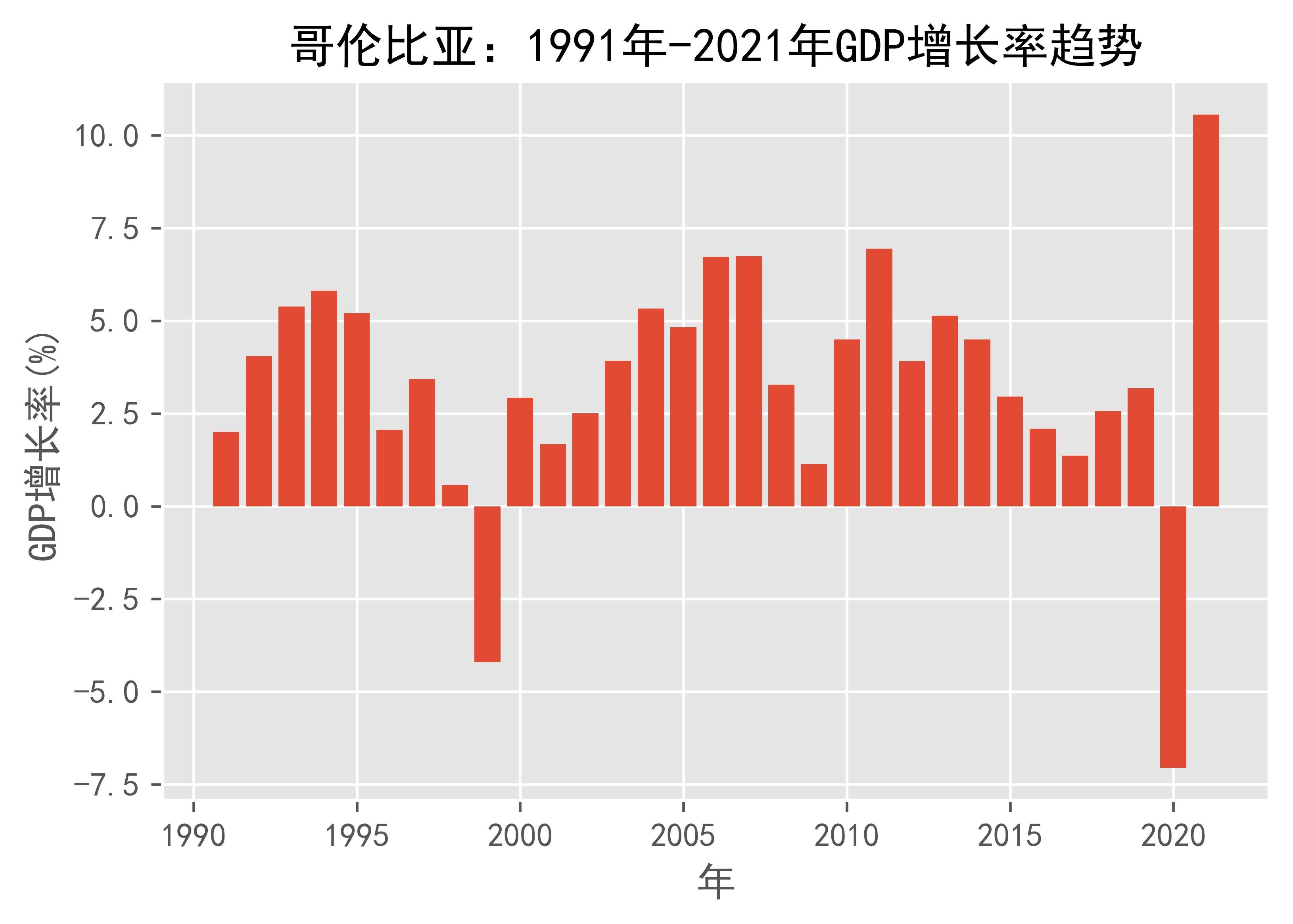 哥伦比亚：1991年-2021年GDP增长率趋势_数据_日期_来源