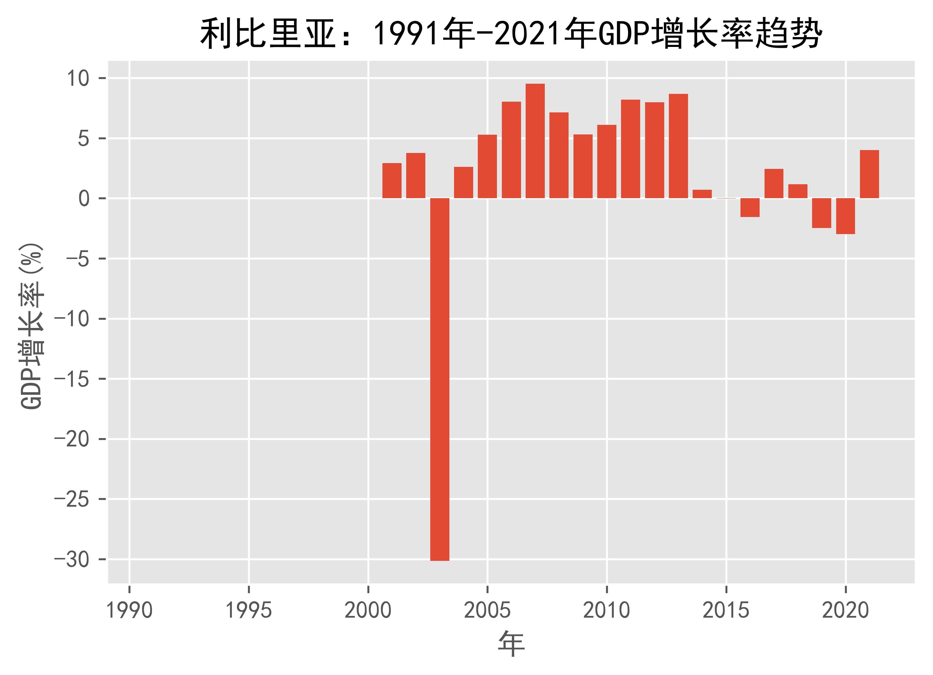 利比里亚：1991年-2021年GDP增长率趋势_数据_日期_来源
