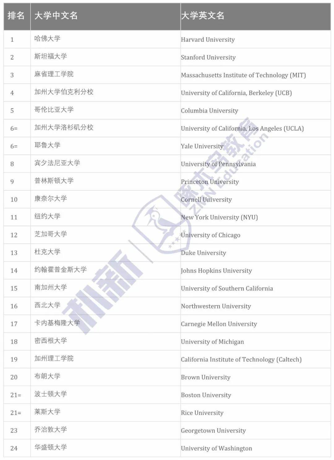 重磅！QS发布2020美国大学最新排名，UCLA与Yale并列第6，JHU排名不及NYU！_加州理工学院