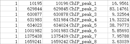 使用R包ChIPseeker实现对ChIP-seq peaks的注释_bed