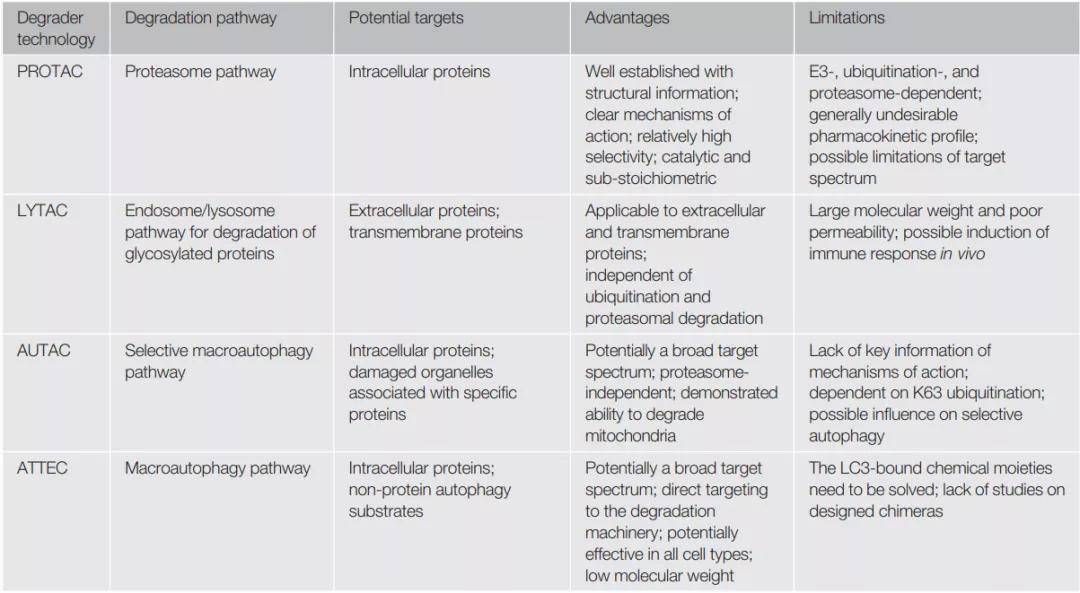 下一代重磅疗法、药企研发新宠，蛋白靶向降解的潜力与机会你一定要知道_新药