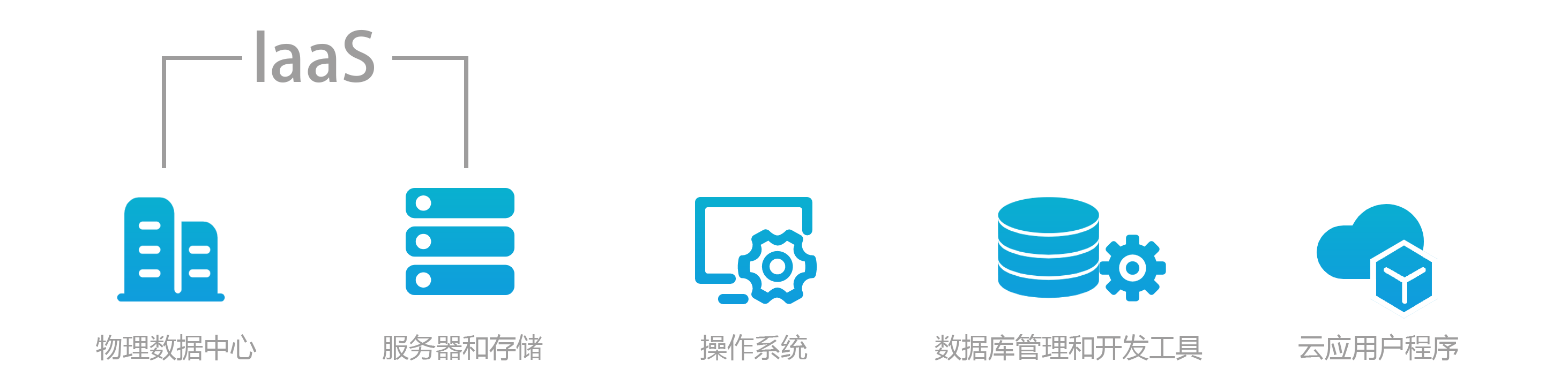 IaaS是什么？_存储资源