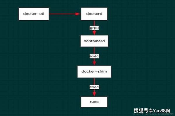 为什么容器启动或运行需要docker-containerd-shim进程？-搜狐大视野-搜狐新闻