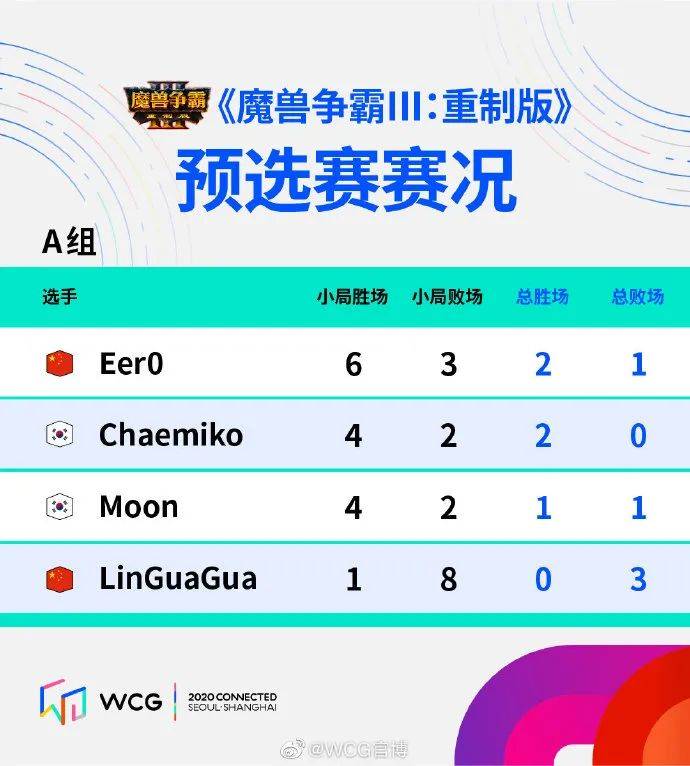 WCG小组赛第五轮：两大逼王携手晋级 呱呱西西惨遭吊打_infi