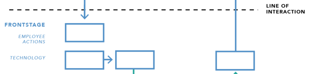 像UXD这样讲解如何制作服务蓝图Service Blueprint，0基础都能轻松上手无压力-搜狐大视野-搜狐新闻
