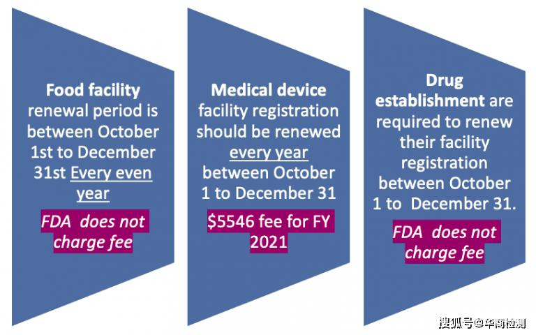 FDA注册更新时间表！快来看看你的FDA什么时候更新吧_食品