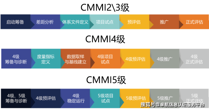 CMMI2.0二三四五级认证实施流程尽在本文！_上图