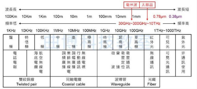 【5G专题报导2】什么是毫米波(mmWave)与太赫兹(THz)？_电磁波