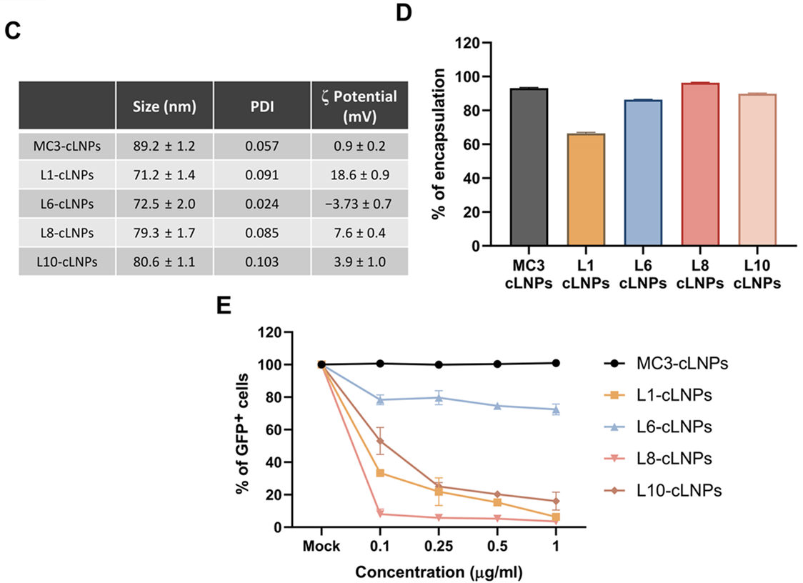 NanoAssemblr制备的LNP实现对CRISPR-Cas9的高效递送-搜狐大视野-搜狐新闻