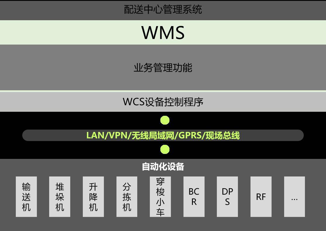 立体仓库wms和wcs是如何入库的_作业