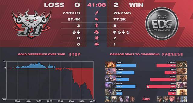 EDG干碎JDG稳坐榜1，Kanavi低迷叉烧挨喷，老王：国电仅剩1个隐患_状态