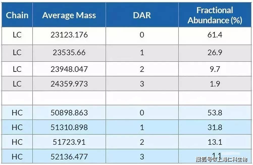 基于ZipChip平台的单克隆抗体和抗体药物结合物ADC的还原产物分析_mAb