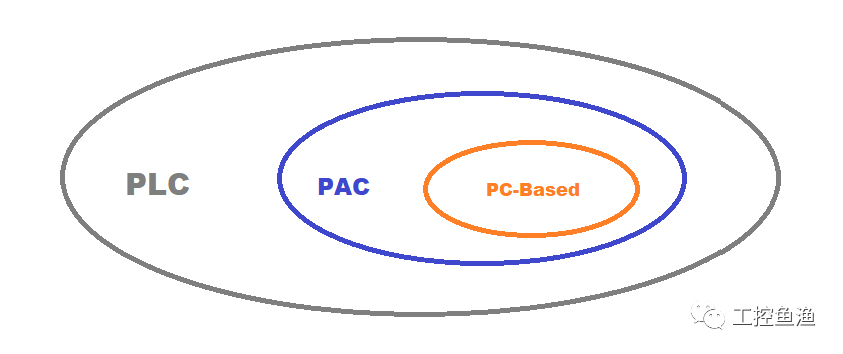 PLC、PAC、PC-Based、软PLC傻傻分不清_搜狐汽车_搜狐网