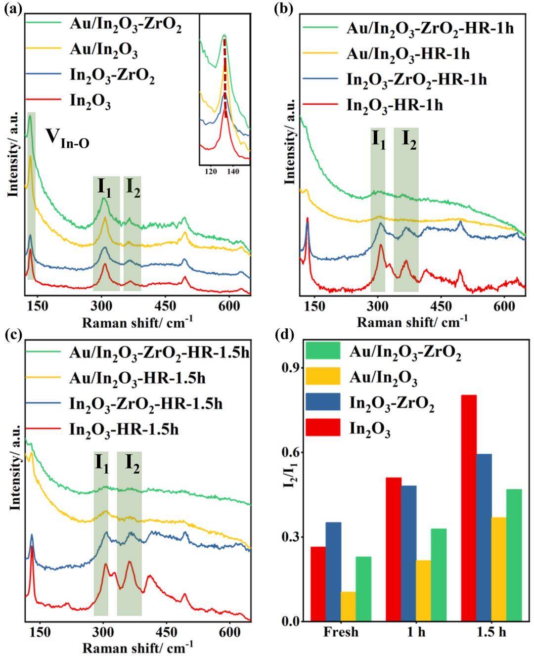 高活性Au/In2O3-ZrO2催化剂用于CO2选择性加氢制备甲醇 | MDPI Catalysts_研究