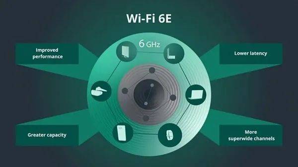 WiFi6E和WiFi6之间是什么关系？一文带你彻底了解WiFi6E_频段