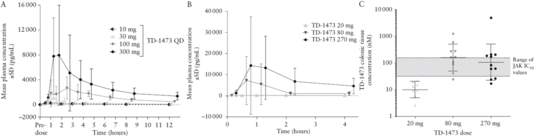 I期临床完成即获强生10亿美元引入的IBD重磅新药——TD-1473_治疗