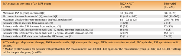 非转移性去势抵抗前列腺癌关键标志物：不可忽略的PSA微小变化_进展