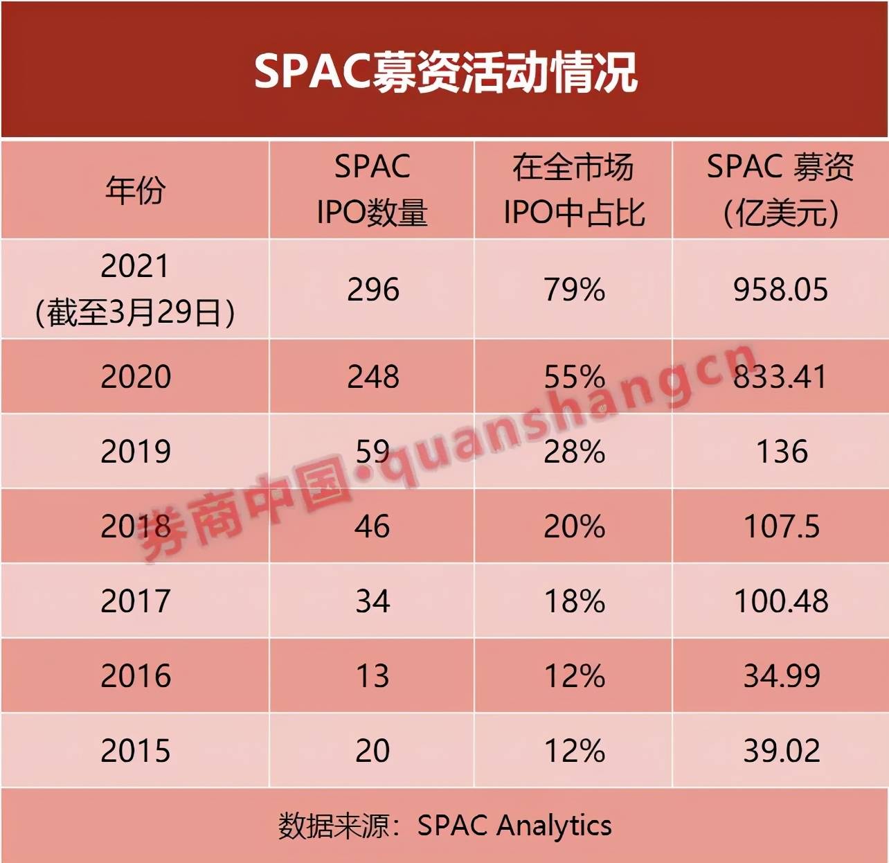 太疯狂！SPAC方式上市飙增，国际投行暴赚，各界名流竞相参与_企业