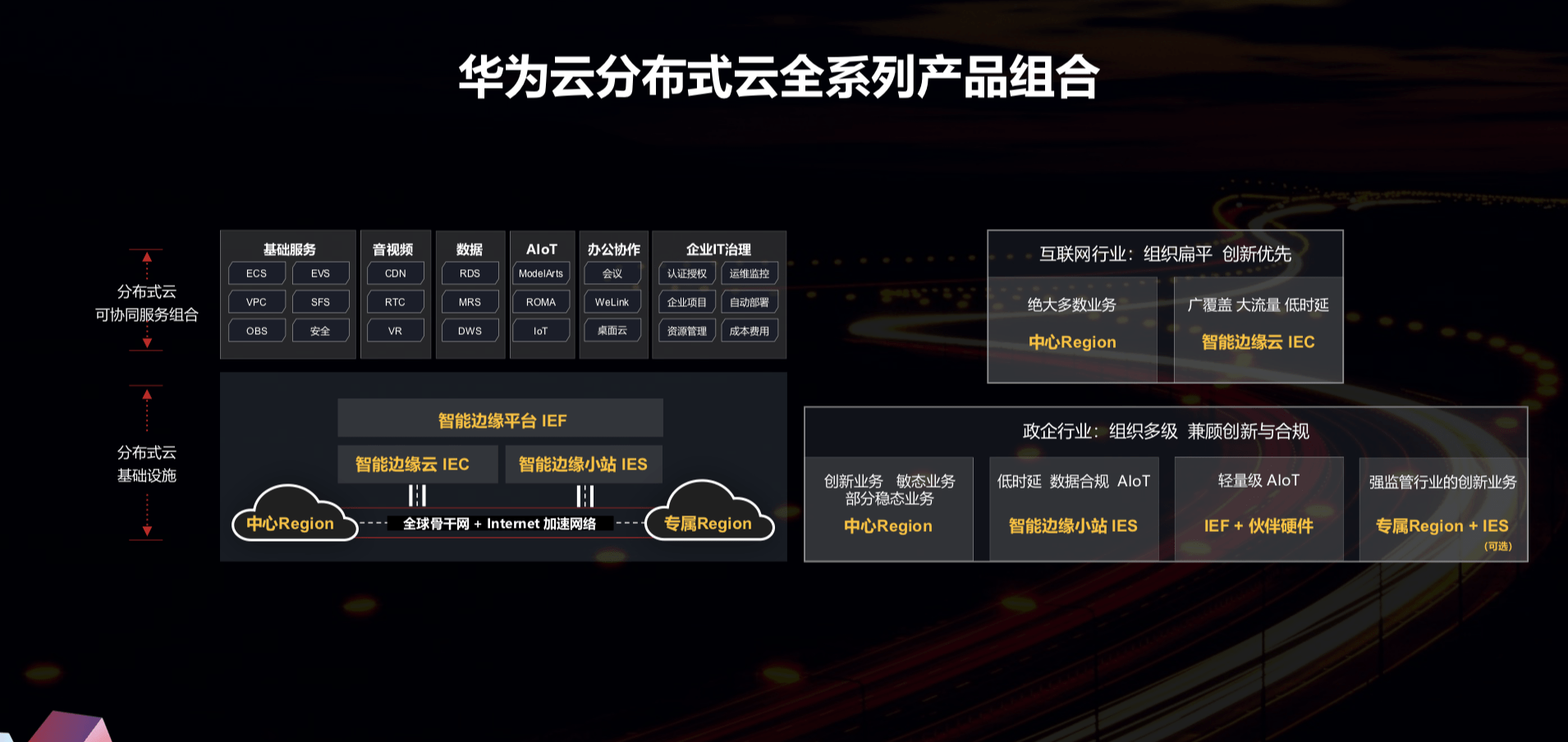 华为云发布分布式云全系列产品组合，加速企业全面云化_TechWave