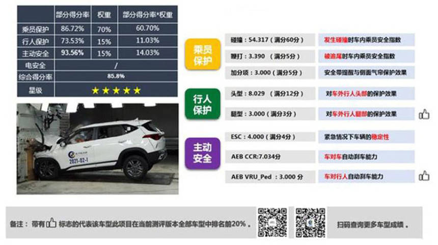 C-NCAP碰撞测试 起亚KX3傲跑荣获五星_搜狐汽车_搜狐网