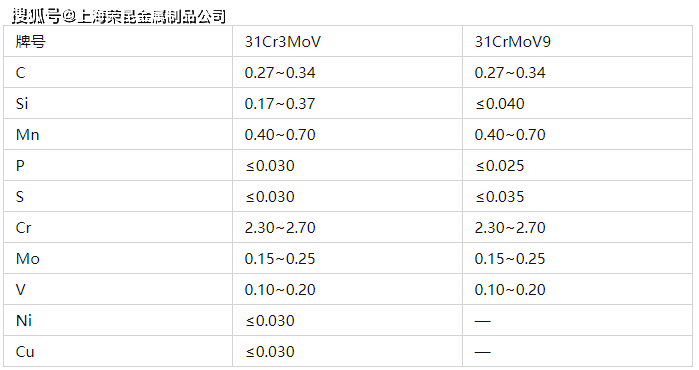 31CrMoV9钢是欧洲标准渗氮结构钢 - 脉脉