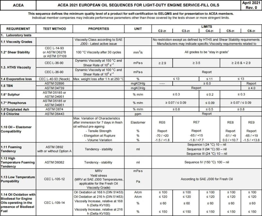 最详细的欧标-2021解读来了！ACEA-2021有哪些变化？_搜狐汽车_搜狐网